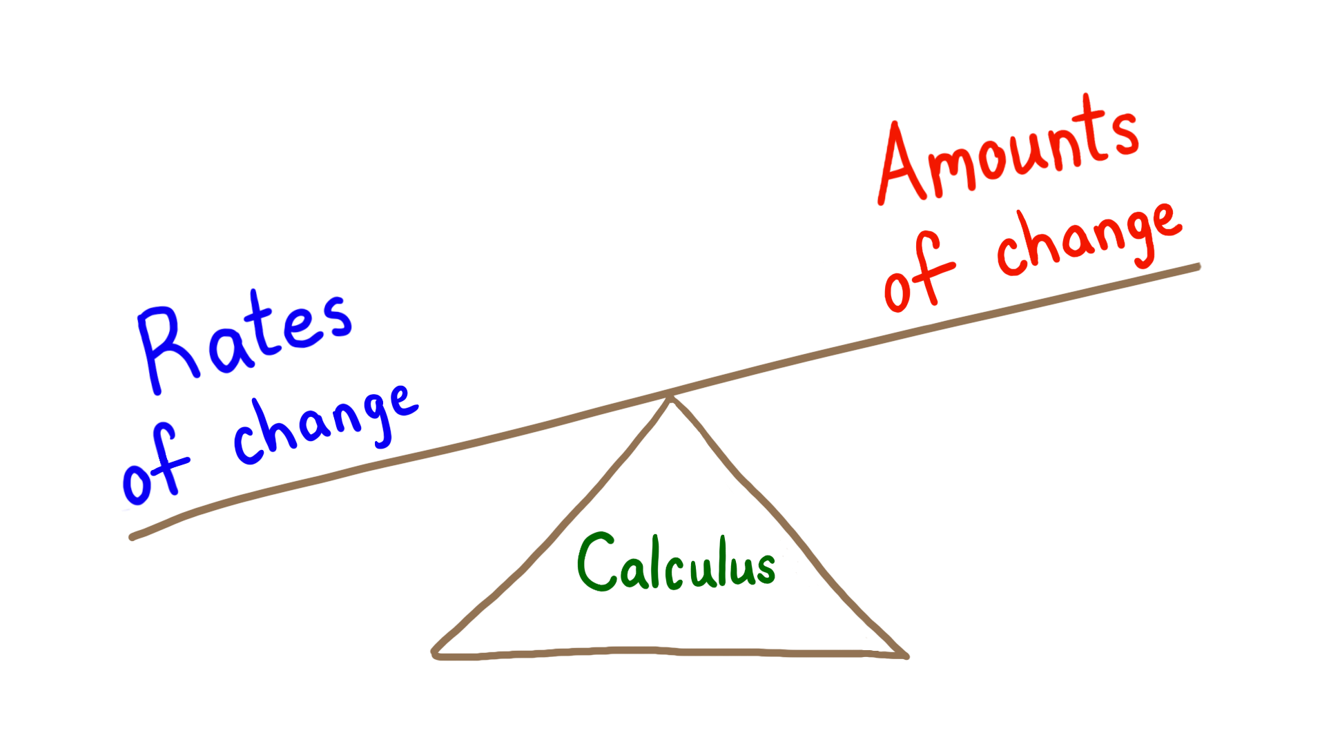 Why we need calculus